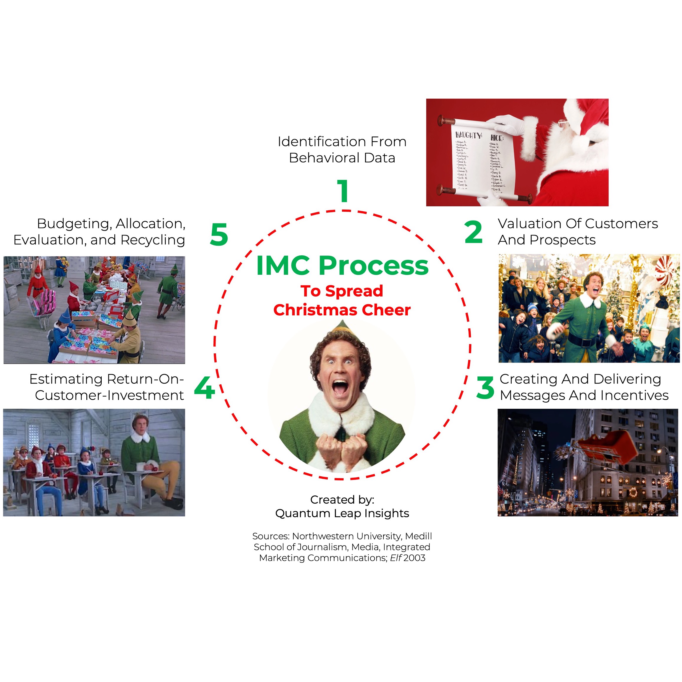 Team Elf Saves Christmas Using IMC Process - Quantum Leap Insights®