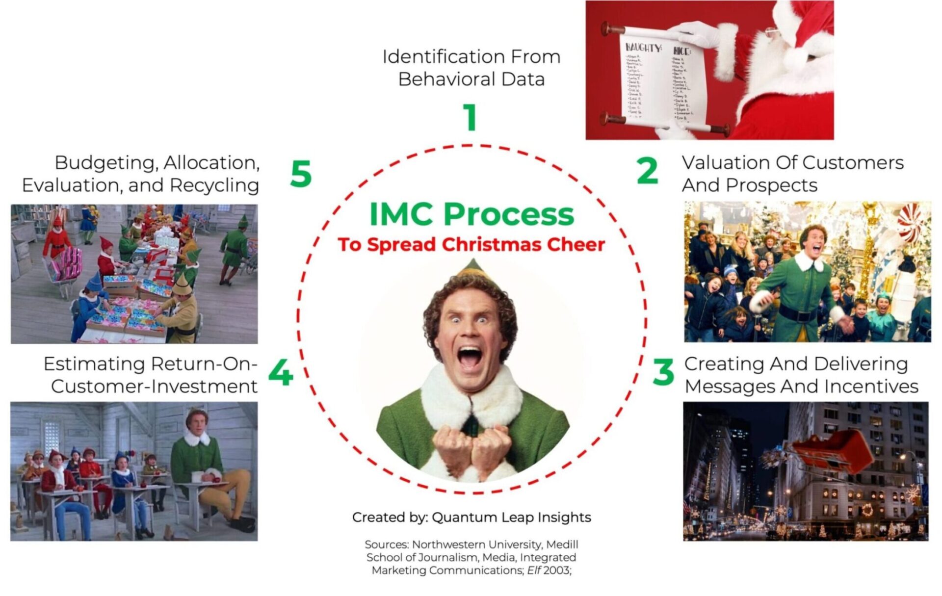 Team Elf Saves Christmas Using IMC Process - Quantum Leap Insights®